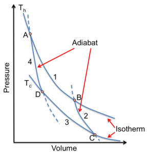 Carnot Cycle Mono Mole