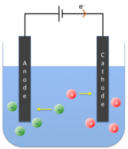 Faraday’s first law of electrolysis - Mono Mole