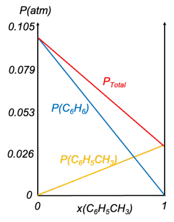 Raoult’s Law - Mono Mole