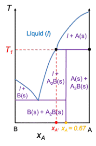 Solid-liquid phase diagrams - Mono Mole