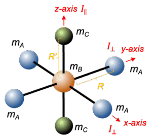 Moments of inertia of octahedral prolate symmetric rotor with \(D_{4h ...