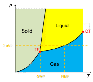 Phase Diagrams - Mono Mole
