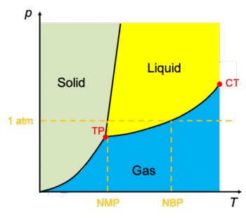 Phase Diagrams - Mono Mole