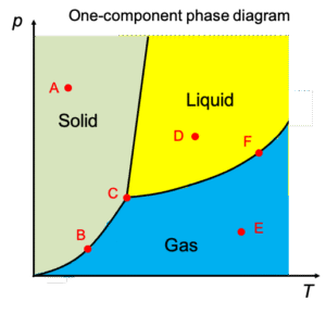 Phase rule - Mono Mole