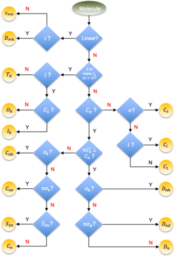 Molecular point group - Mono Mole