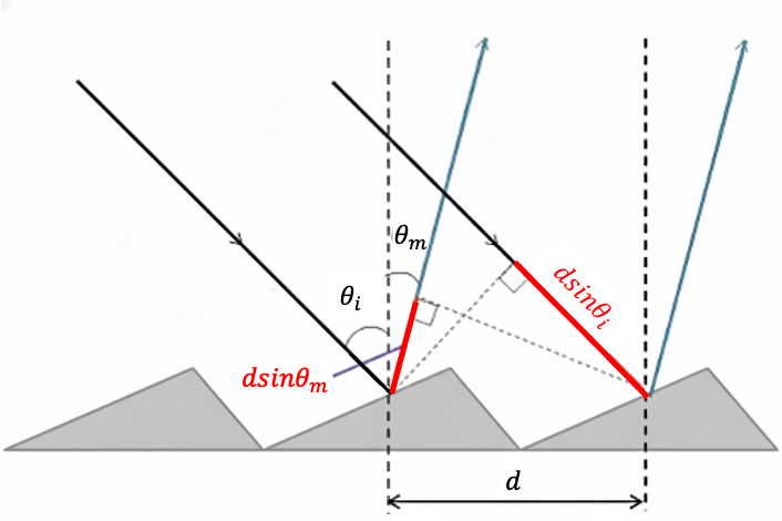Raman spectroscopy (instrumentation) - Mono Mole