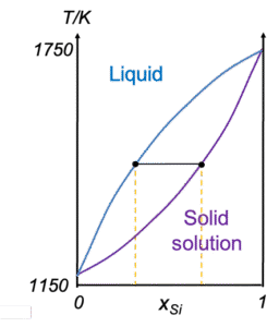 Solid-liquid phase diagrams - Mono Mole