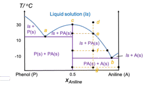 Solid-liquid phase diagrams - Mono Mole