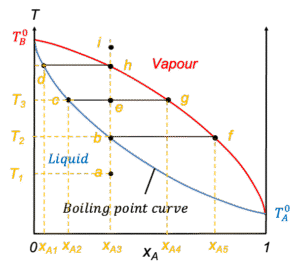 Temperature-composition diagrams for ideal and non-ideal solutions ...
