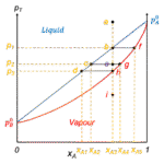 Pressure-composition diagrams for ideal and non-ideal solutions - Mono Mole