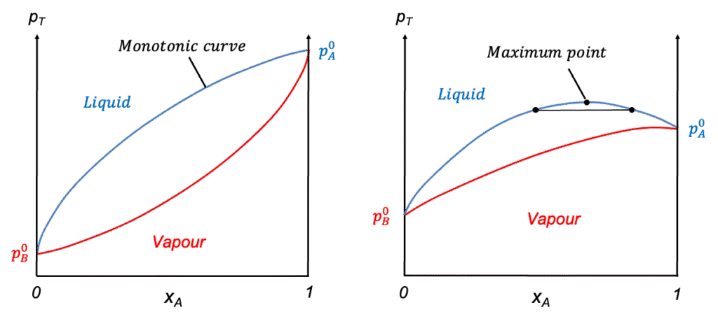 Pressure-composition diagrams for ideal and non-ideal solutions - Mono Mole