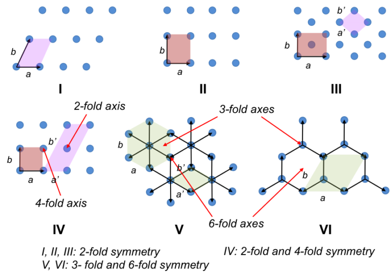 Bravais lattice 2D (crystallography) - Mono Mole