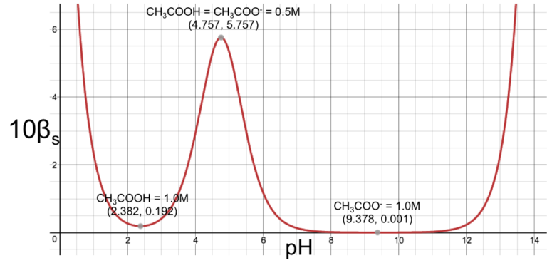 Buffer capacity (monoprotic weak acid and its conjugate base) - Mono Mole