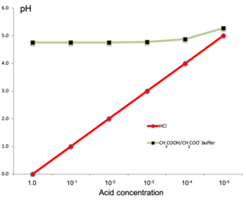 Effect of dilution on the pH of a buffer - Mono Mole