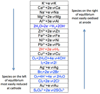 The electrochemical series - Mono Mole