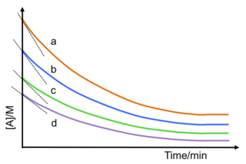 Initial rate method (chemical kinetics) - Mono Mole