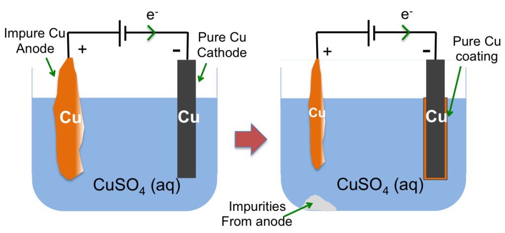 Applications of electrolysis: refining of metals and electroplating ...