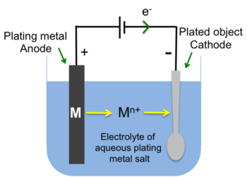 Applications of electrolysis: refining of metals and electroplating ...