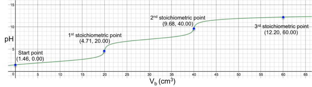 Triprotic acid versus monoprotic strong base - Mono Mole
