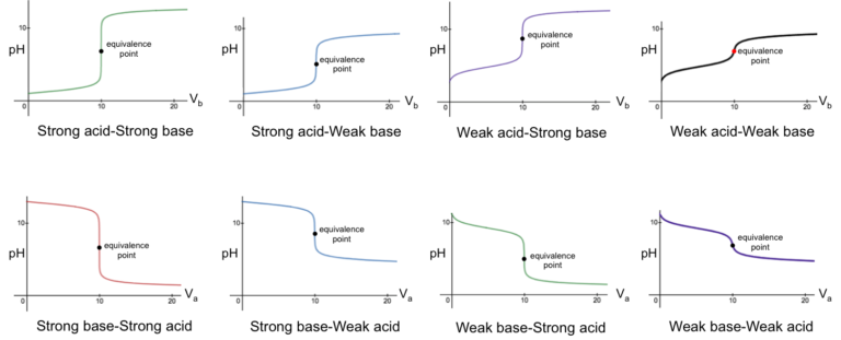 Titration curves - Mono Mole