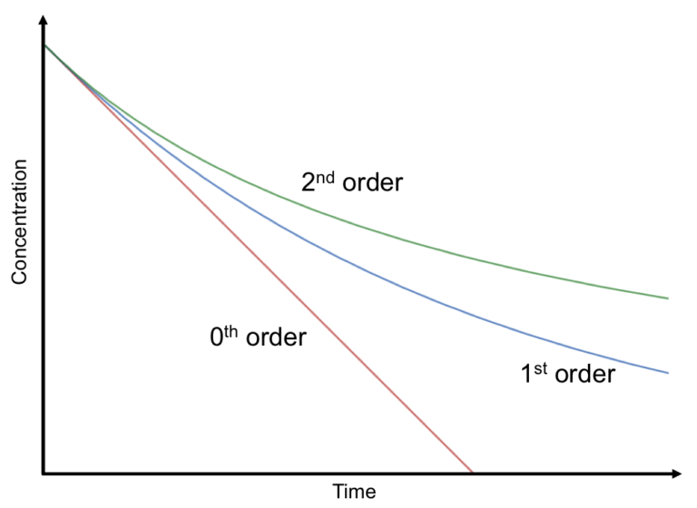 Rate laws – integral form - Mono Mole